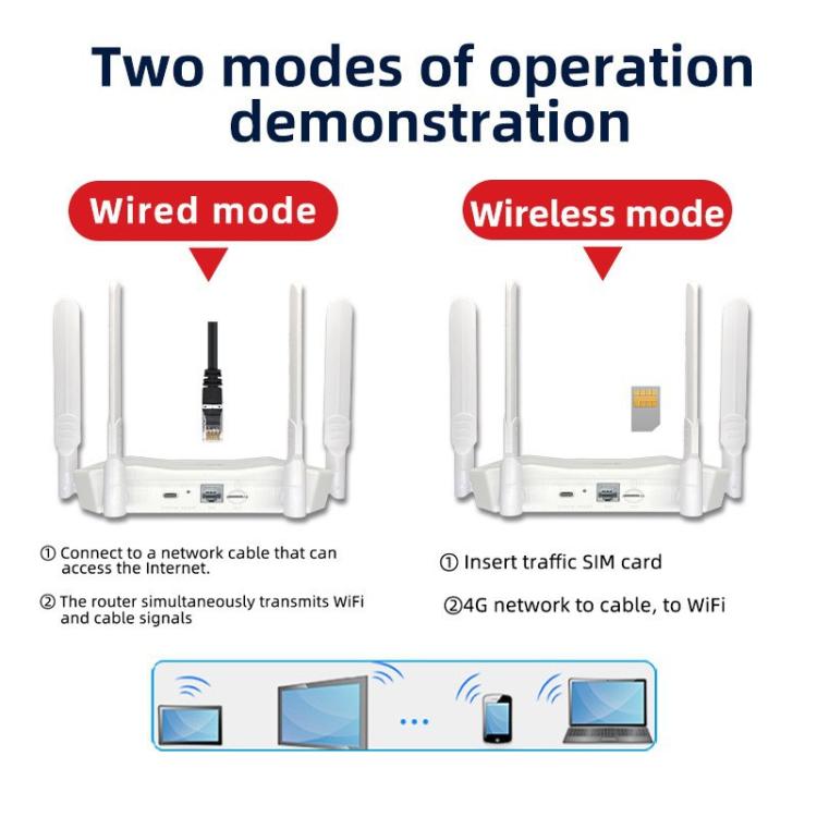 R8 4G CPE Wireless Plug Card Router WIFI6 Eurasia Africa Type-C Mobile ...